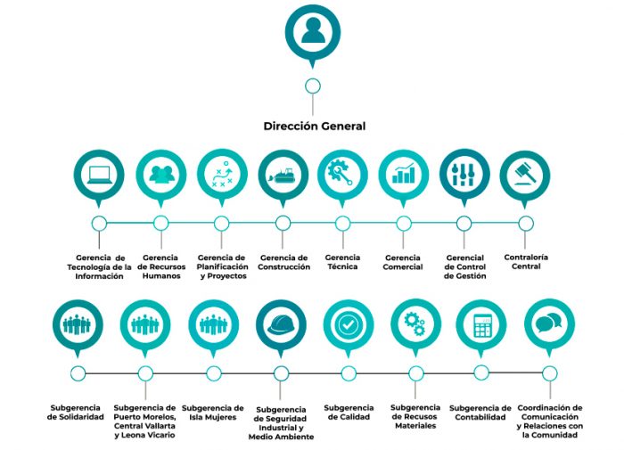 Estructura Operativa